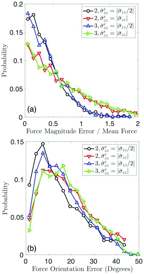 a normalized inferred force magnitude errors b inferred force