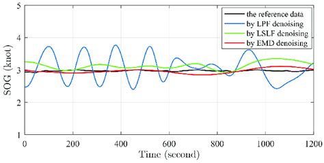 Comparison Of Sog Data Denoising Results Among Emd Lpf And Lslf