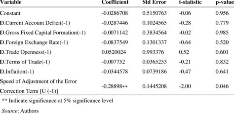 Vecm Short Run Relationship Dependent Variable Gdp Per Capita Growth