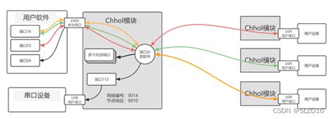 深联智达 433m Lora无线模块 多对多通信配置和加入网络lora 一对多slzd16的博客 Csdn博客