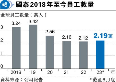 國泰料今年人手增兩成達4000人 2000名前員工回流 明年增聘5000人 Jump 求職增值
