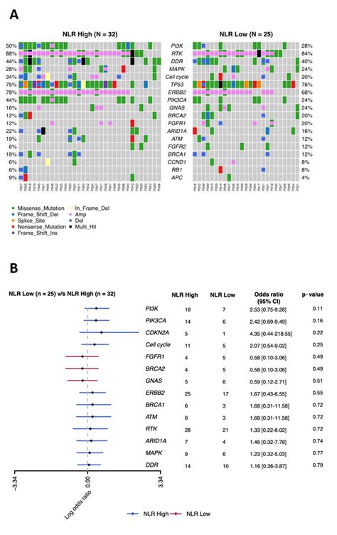 Comparison Of The Mutational Landscape Of 152 Tumor Related Genes In