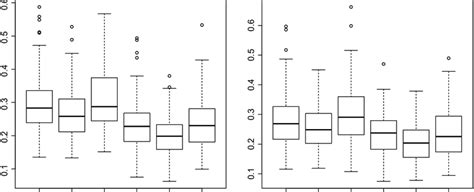 mean absolute deviation error boxplots obtained for sample sizes n