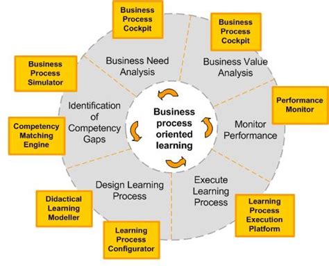 Prolix Learning Life Cycle For Business Process Oriented Learning And