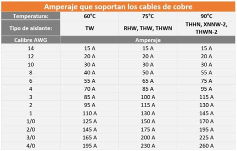 Tabla De Medidas De Cables Electricos