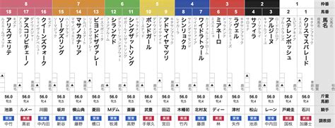 【ヴィクトリアマイル2025枠順発表】全18頭 武豊ボンドガール5枠10番・アスコリピチェーノ8枠17番・ステレンボッシュ1枠2番など最新情報