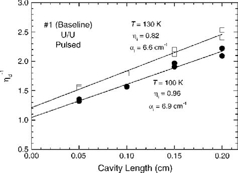 Inverse Differential Quantum Efficiency Vs Cavity Length For Uncoated