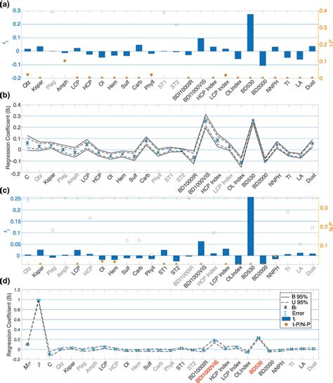 A Olr Correlation Results Solid Blue Columns Represent The Unique