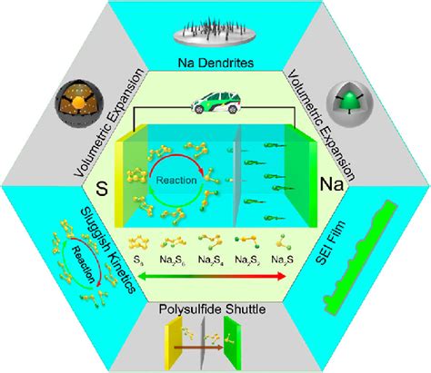 schematic representation of the intrinsic challenges in na s batteries