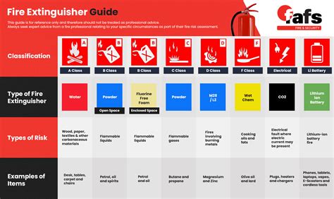 Fire Extinguisher Guide - FAFS Fire and Security