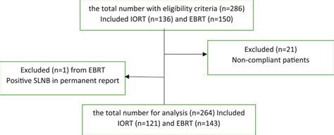 Flow Chart Of Participant Inclusion And Exclusion Download