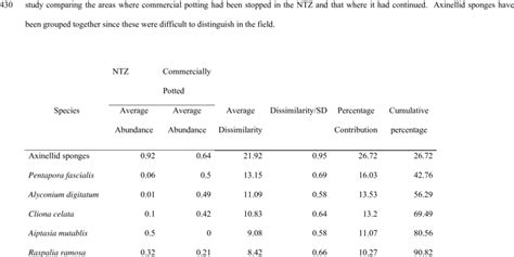 Results Of Simper Analysis Showing Which Species Contributed The