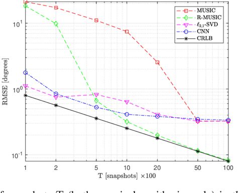 Figure 3 From Deep Networks For Direction Of Arrival Estimation In Low Snr Semantic Scholar