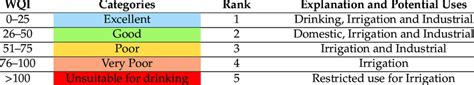 Classification Of Water Quality Based On Wqi Values 43 Download