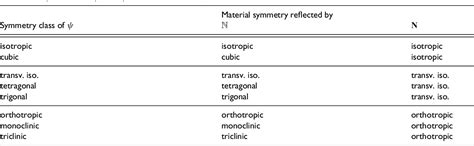 Table 1 From Variety Of Fiber Orientation Tensors Semantic Scholar
