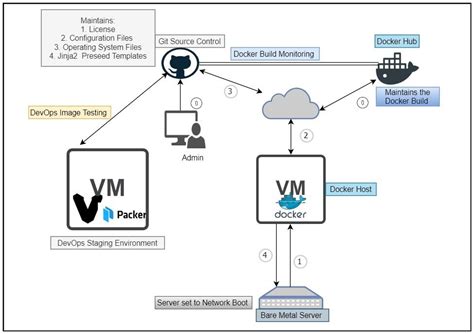 Levi Perigo On Linkedin Sdn Virtualization Orchestration Networkboot Hashicorppacker