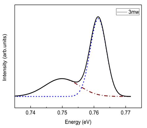Low Temperature 20 K Pl Spectra Of Gasb Ingaas Qd Sample On Inp