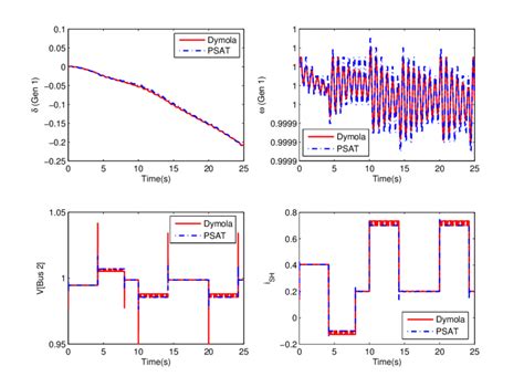 Figure A 4 Software To Software Validation Of Statcom Text Based Model