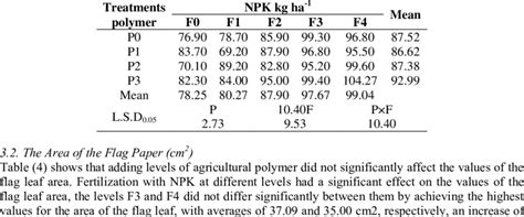 Effect Of Agricultural Polymer And Npk Levels And The Interaction