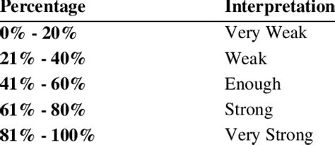 Likert Percentage Conversion Scale Download Scientific Diagram