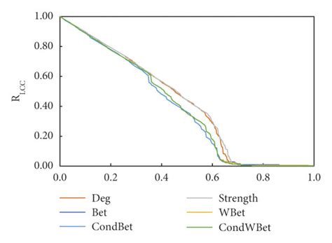 Normalized Largest Connected Cluster LCC And Weighted Efficiency