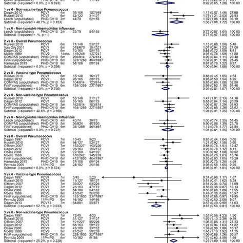 A Meta Analysis Of Randomised Controlled Trials Comparing The Download Scientific Diagram