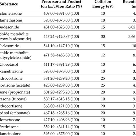 Glucocorticoids Declared By Athletes In Doping Control Forms