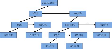 C语言实现基于高级语言源程序格式处理工具（语法元素的词法分析和语法分析并实现源程序格式化处理功能） 毕业论文任务书源码及可执行exe文件用高级语言编写程序实现对简单语言的语法分析 Csdn博客