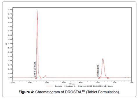 Method Development And Validation For Simultaneous Estimation Of Ethinyl Estradiol And
