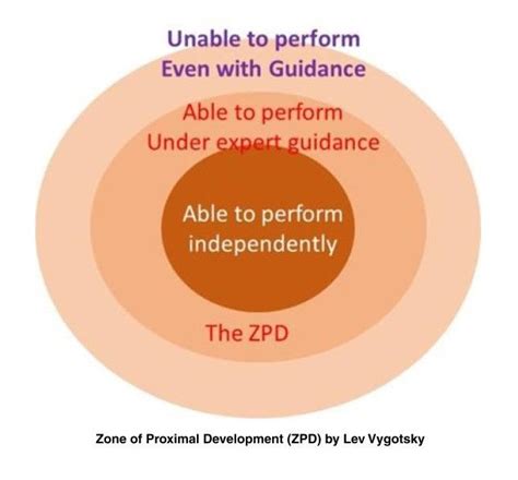 Developing People Using Zone Of Proximal Development And Scaffolding Performance Management