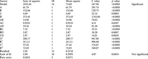 Analysis Of Variance Anova For The Quadratic Model Download
