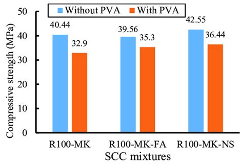 Effect Of The Pva Fibers On The Compressive Strength For Scc With 100