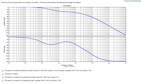 Solved Question The Frequency Response Of An Open Loop Chegg Com