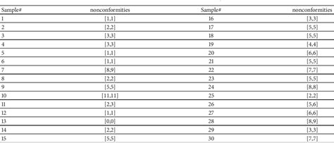 Table From Design Of A Control Chart Based On COM Poisson Distribution For The Uncertainty