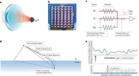 光计算的物理基础、潜力与挑战 知乎