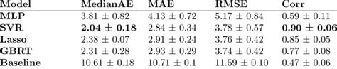Model Performance Of Five Algorithms Download Scientific Diagram
