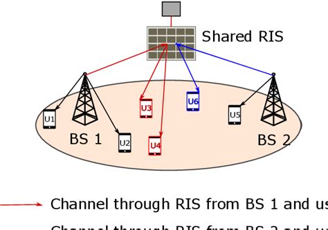 Figure 2 From Resource Allocation And Sharing Methodologies When Reconfigurable Intelligent