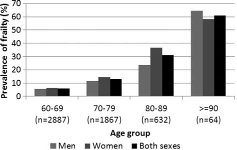 Frailty Whats It All About British Geriatrics Society