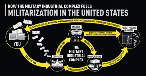 How The Military Industrial Complex Is Killing Us All