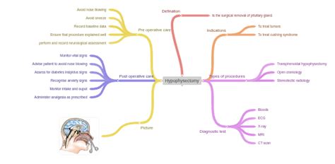 Hypophysectomy Post Operative Care Recognise Anxiety Signs Monitor