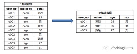 【hive】从长格式表到宽格式表的转换 Csdn博客