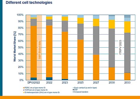 What Are TOPCon Solar Cells P Type PERC Vs N Type TopCon