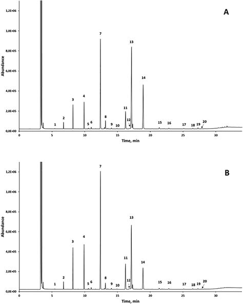 Gc Fid Chromatograms Of The Fatty Acid Composition Of Human Milk Download Scientific Diagram