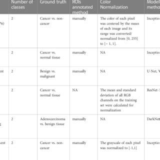 Literature Overview Of AI Based Algorithms For CRC Identification Using