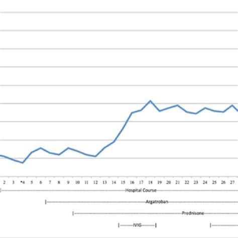 Graph Showing Platelet Trend The Graph Reflects The Patient S Measured