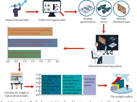 Figure 1 From Classification Of Rural Tourism Features Based On
