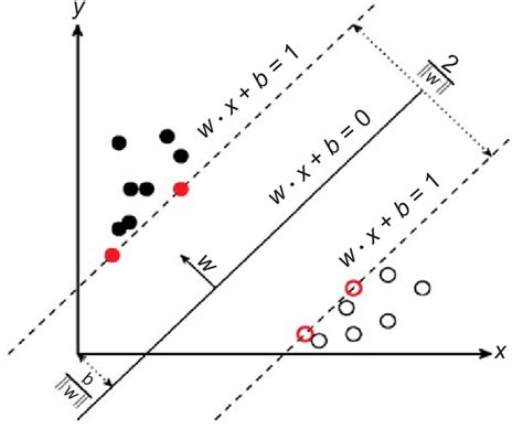 Svm Learns A Hyper Plane To Maximize The Separation Margin Between Two
