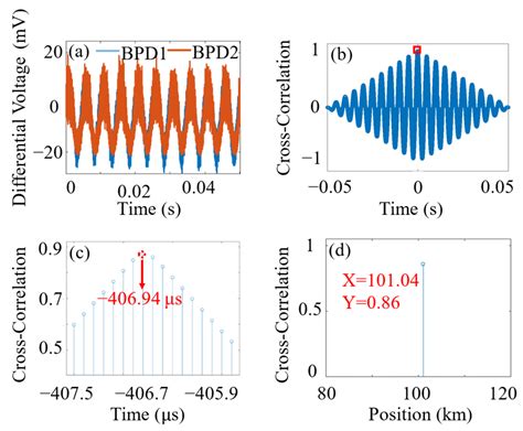 Deep Integration Between Polarimetric Forward Transmission Fiber Optic Communication And