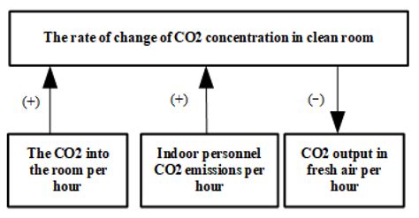 Co2 Concentration Control In Cleanrooms Using An Improved Crested
