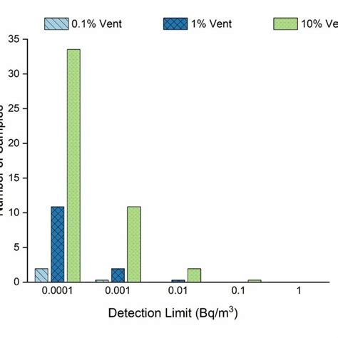 Average Number Of Samples With A Detectable Concentration Download Scientific Diagram